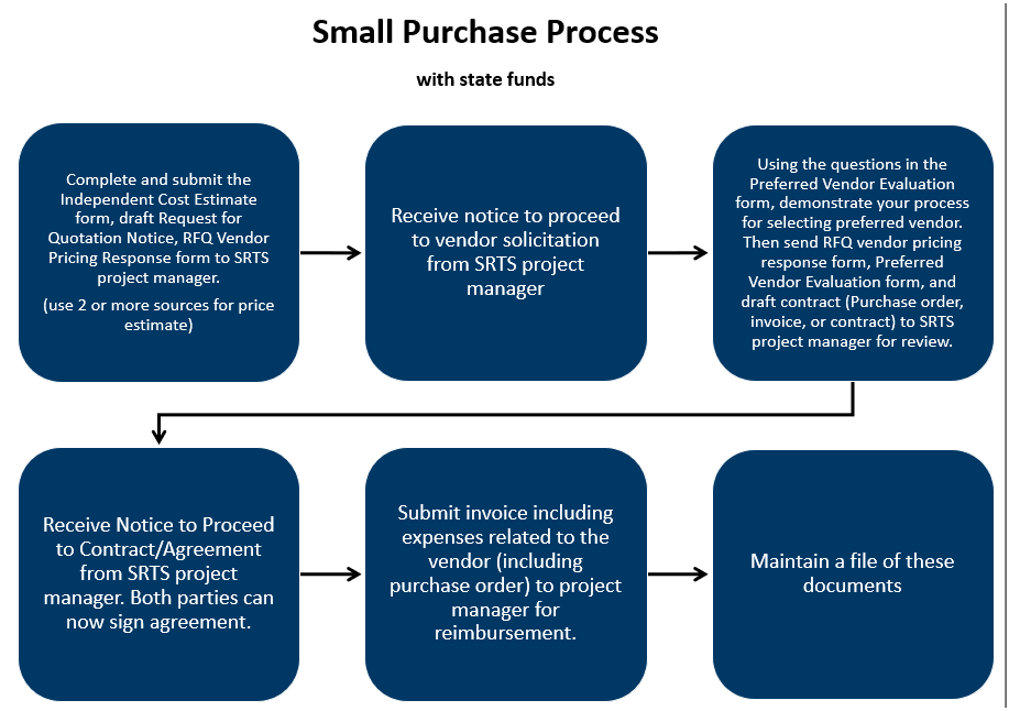 Procurement - Safe Routes to School - MnDOT